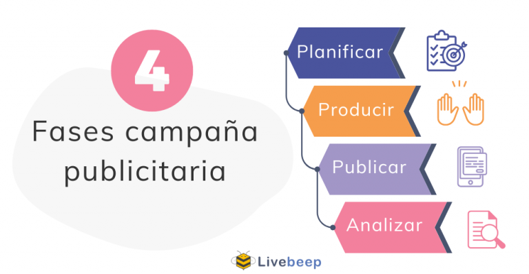Las Fases De Una Campaña Publicitaria Exitosa 4 Etapas Fundamentales